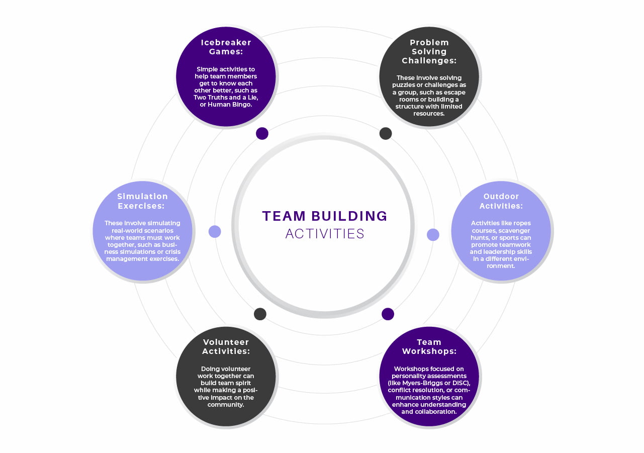 Team Building Activities For Improving Collaboration And Productivity ...